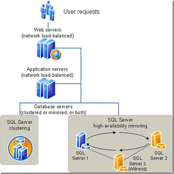 A Static State: SharePoint 2010 High Availability with SQL Server